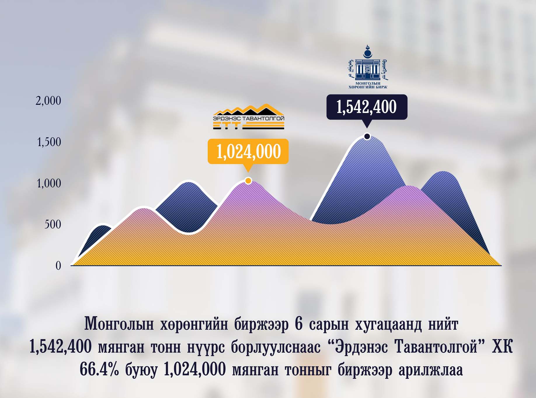Нүүрсний цахим арилжааны 70 орчим хувийг ЭТТ ХК ийн борлуулалт эзэлж байна Nio Mn