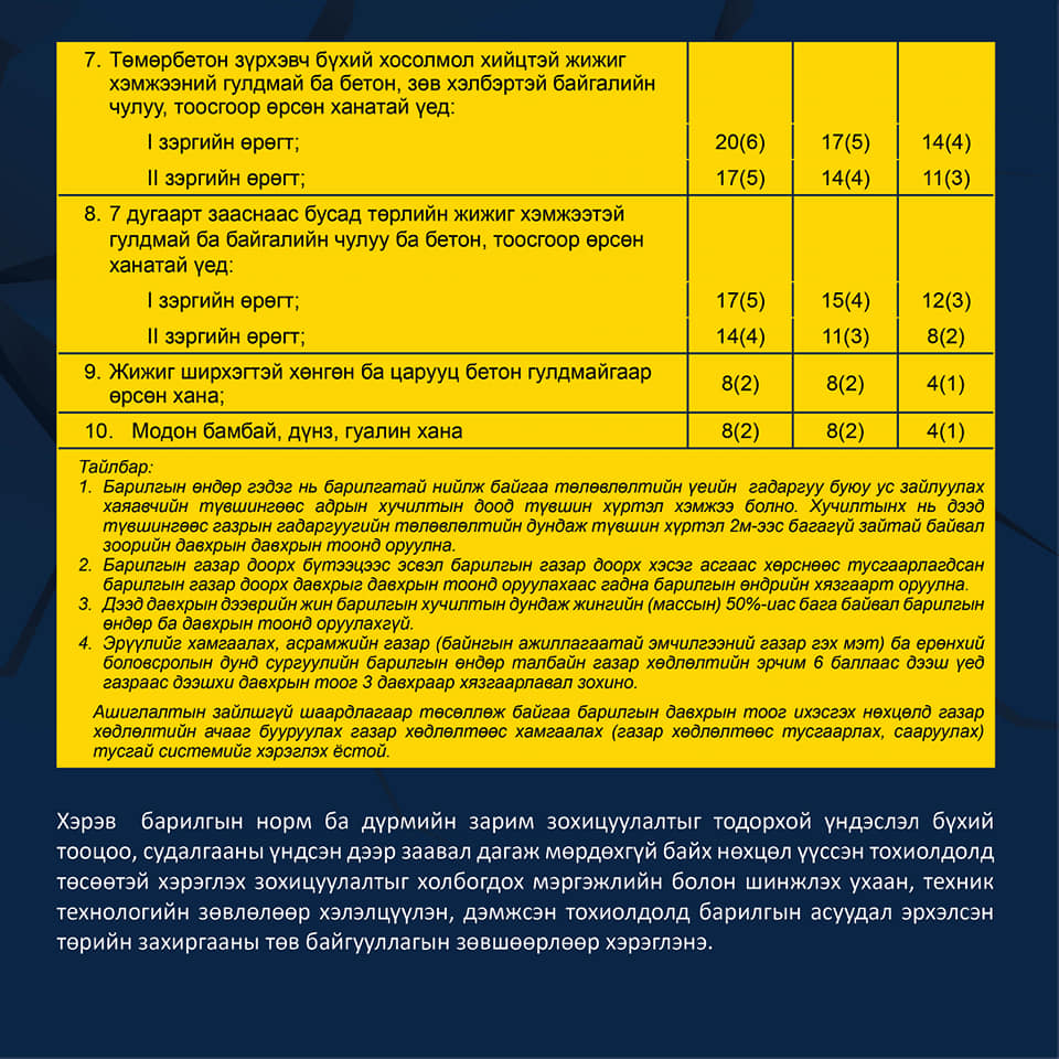 “ГАЗАР ХӨДЛӨЛТИЙН БҮС НУТАГТ БАРИЛГА ТӨЛӨВЛӨХ” НОРМ Nio Mn
